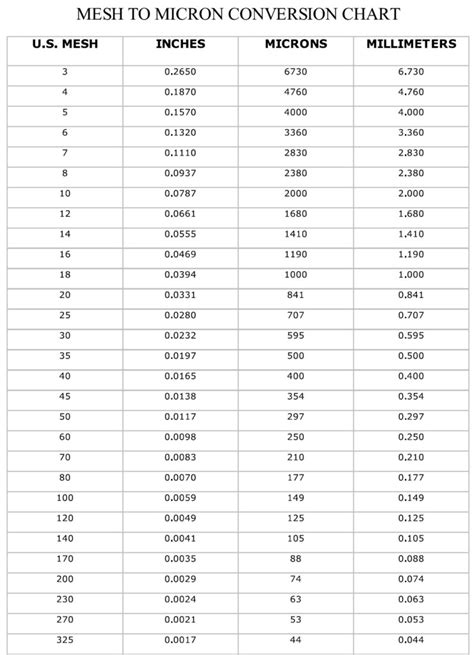 Particle Size Screen Mesh Conversion Chart