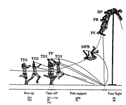 Fundamentos Mecánicos Del Salto Con Pértiga