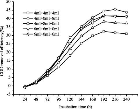 Effect Of Different Bacteria Consortium On Cod Removal Efficiencies Download Scientific Diagram