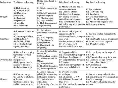 M Learning Performance Analysis In Emerging Architectures Download