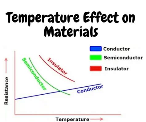 Effect Of Temperature On Conductors Semiconductors And Insulators