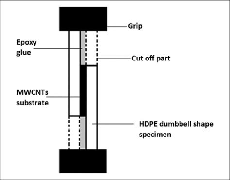 Schematic Diagram Of Gripping Of Sample In Utm Machine Utm Universal Download Scientific