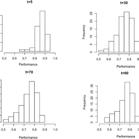 Frequency Of The Distribution Of Performance Eq 6 At Four Different