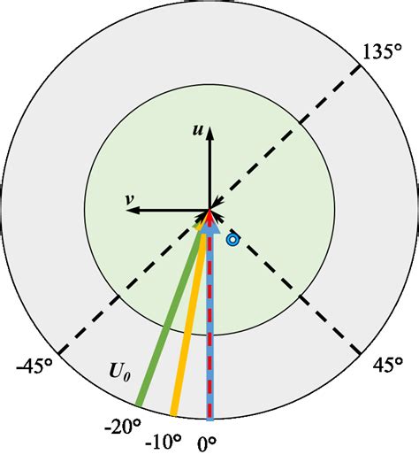 Schematic Of The Directionality Of Wave And Current Combinations Tested