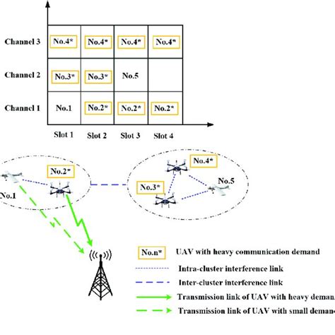 illustration of the multi uav network showing the selection of each