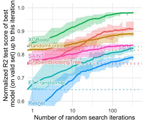 Why Do Tree Based Models Still Outperform Deep Learning On Tabular Data Deepai