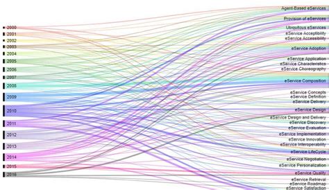 Alluvial Diagram Representing Frequency Of Eservice Contexts