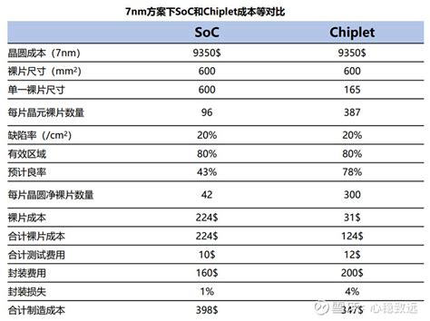 【7nm方案下soc和chiplet成本等对比】 1）在soc设计中，模拟电路、大功率i Os等对制程并不敏感，并无使用 雪球