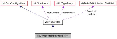 Vtk Vtkcompositedataprobefilter Class Reference Vtk Vtkcompositedataprobefilter Class Reference
