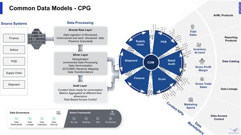 Enterprise Data Modeling Services For Analytics And Ai Sigmoid