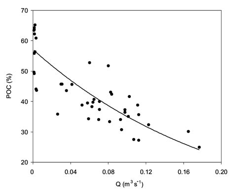 Graph Showing Relationship Between Poc Concentrations In Suspended