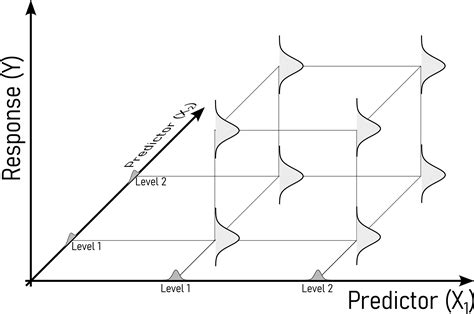 7 Introduction To Design Of Experiments Doe Advanced Statistical