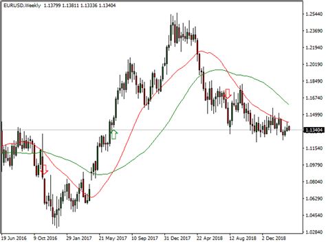 Moving Average Crossover With Alert For Mt4 And Mt5