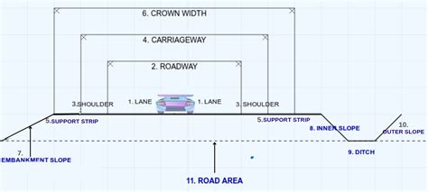 Highway Alignment Design Components Process And Influencing Factors