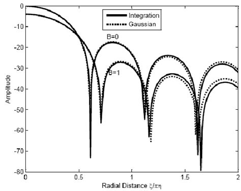 Comparison Of The Directivity Patterns For The Truncated Gaussian Beam