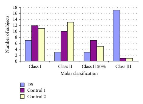 Distribution Of Molar Classification Download Scientific Diagram