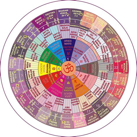 Nakshatras In Hindu Nakshatras Constellations In Indian Vedic