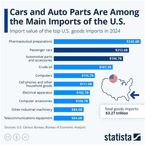 Us Imports Surge Cars Oil And Tech Lead The Charge