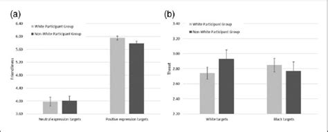 Significant Interactions Predicting Perceptions Of A Friendliness And Download Scientific