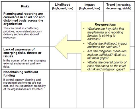 Risk Profiling Tool Corporate Planning And Reporting Function Turnkey