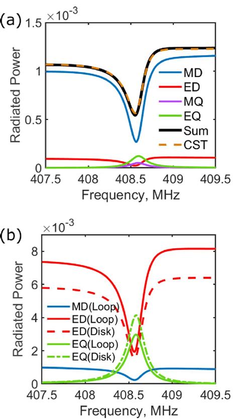 Cartesian Multipole Decomposition Of Radiated Power Of A The Nr Download Scientific Diagram