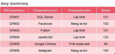 Hàm Min Trong Sql Server HỌc ViỆn ĐÀo TẠo TrỰc TuyẾn TẬn TÂm ChẤt LƯỢng