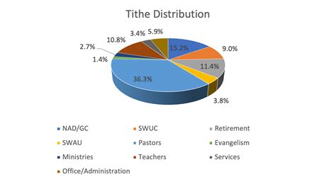 Tithe Distribution Texas Conference Of Seventh Day Adventists