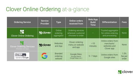 Clover Online Ordering