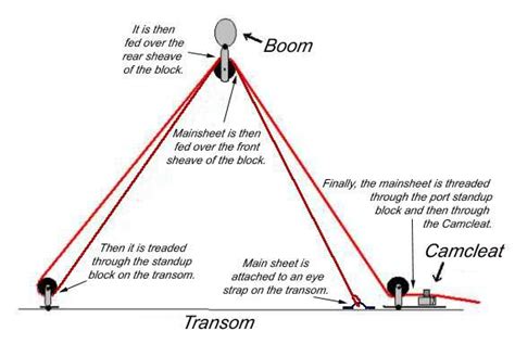 Mid Boom Mainsheet Rigging Diagrams Cdobzy