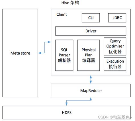 Hive总结 Csdn博客