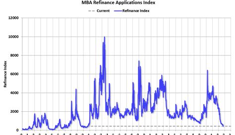 Calculated Risk Mba Mortgage Applications Decrease In Latest Weekly