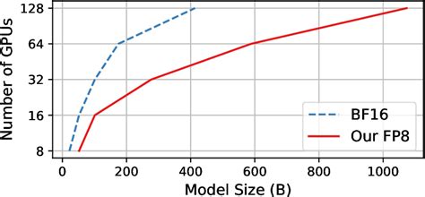 Figure 1 From Fp8 Lm Training Fp8 Large Language Models Semantic Scholar
