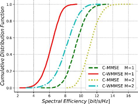 Figure 2 From A Low Cost Receiver In Cell Free Massive Mimo Systems