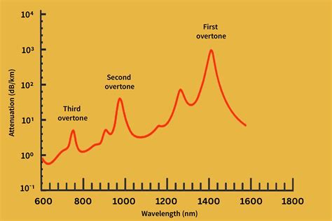 Absorption In Optical Fibers