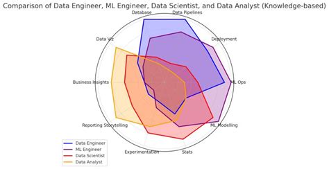 Visualizing Key Differences Between Dataengineer Mlengineer