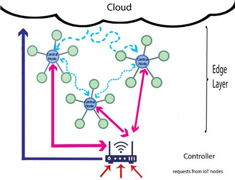 The Iot Edge Cloud Architecture Download Scientific Diagram