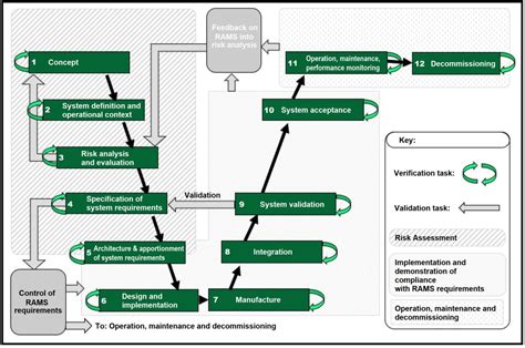 En 50126 Railway Rams Standard Specification Verification And Management Izp Dresden Mbh