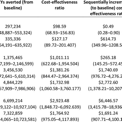 Cost Effectiveness Analysis Results Download Table