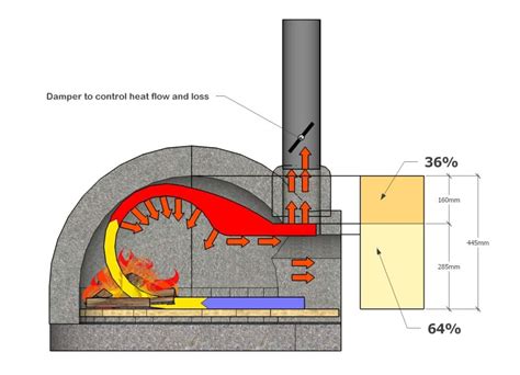 Diy Brick Pizza Oven Design For Wood Fired Cooking Stoke On Trent