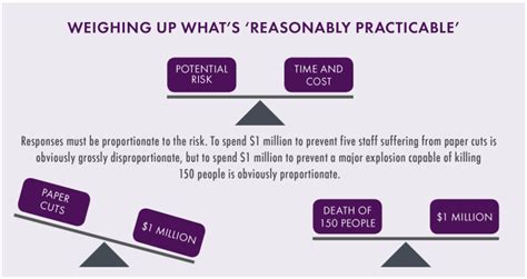 Reasonably Practicable Placemakers