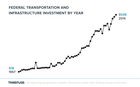 Empowering Transportation Through Data Transit Labs