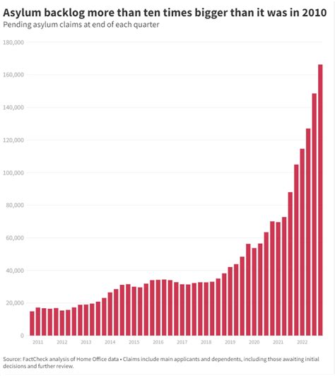 Factcheck Asylum Backlog More Than Ten Times Higher Than In 2010