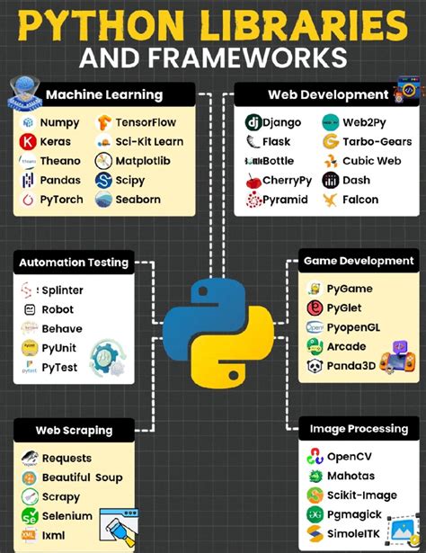 Python Libraries And Frameworks Bosudeb Naiya