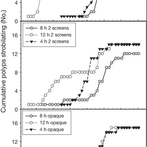 Aurelia Labiata Cumulative Numbers Of Strobilating Polyps Second Download Scientific Diagram