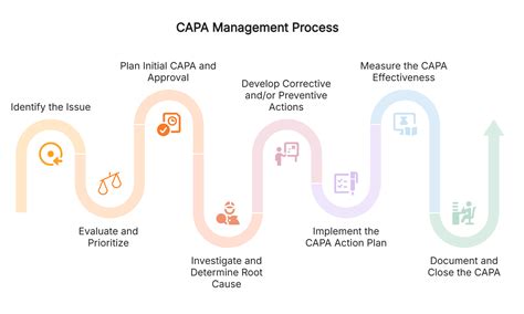 Corrective Action And Preventive Action Capa