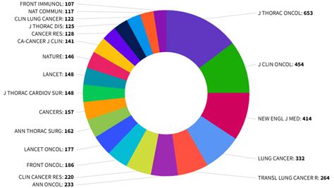 Translational Lung Cancer Research：影响因子35，中科院3区，肺癌研究oa期刊，年发文275篇，国人发文第1，录用率高，审稿3月左右，版面费便宜。 羚羊学术