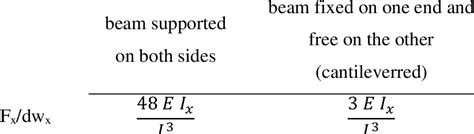 Formulas Used For The Stiffness Calculation 5 Download Scientific