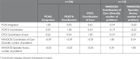 Partial Pearson Correlation Coefficients Between Subscales For Download Scientific Diagram