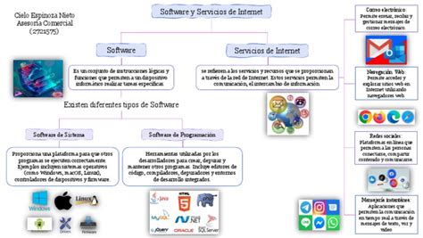 Mapa Conceptual Software Y Servicios De Internet Descargar Gratis Pdf Internet Programa De