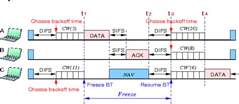 Table I From P Dcf Enhanced Backoff Scheme For The Ieee 80211 Dcf